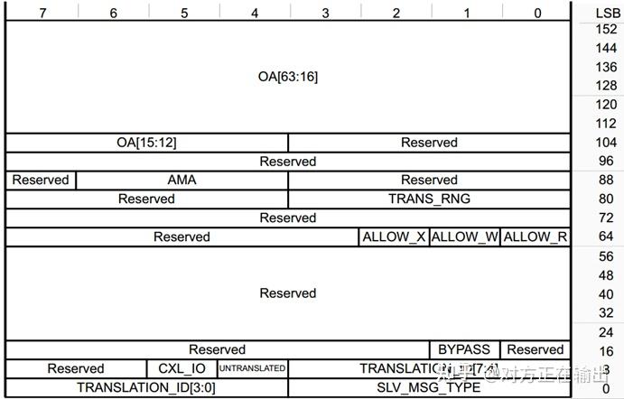 ARM架构学习-SMMU(2) Distributed Translation Interface - 知乎