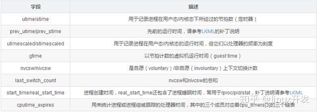 Linux进程描述符task_struct结构体详解 - 知乎