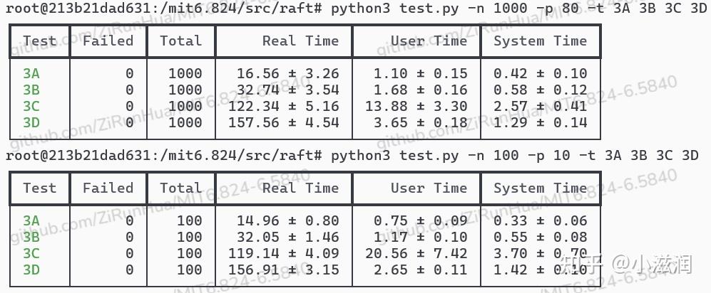 图解MIT6.5840(6.824) Lab3: Raft - 知乎
