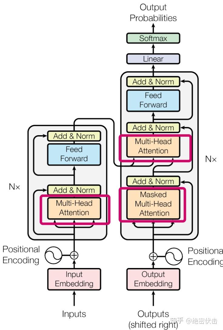 一文了解Transformer全貌（图解Transformer） - 知乎
