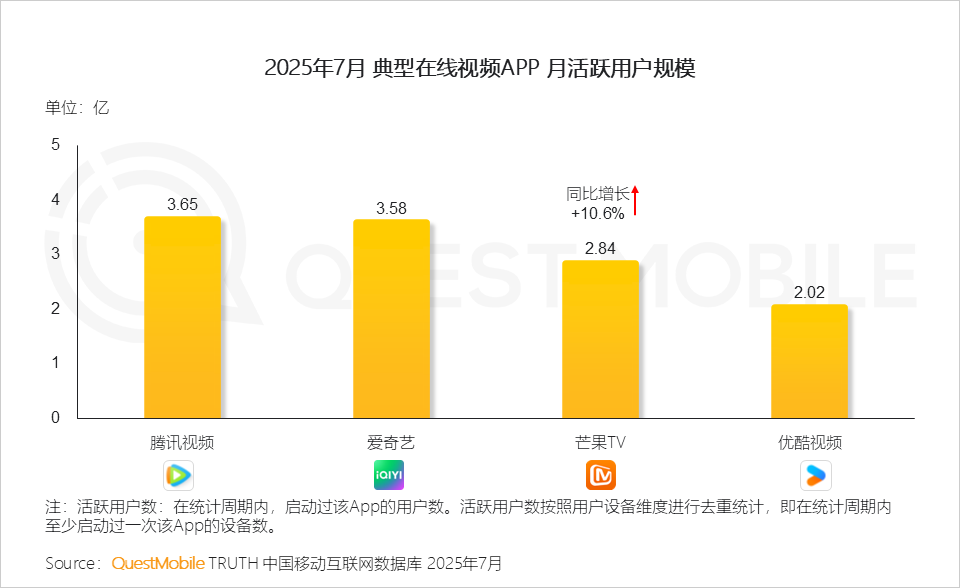 QuestMobile：2025年1-7月在线视频App月活达8.15亿，独播剧成竞争核心 - 知乎