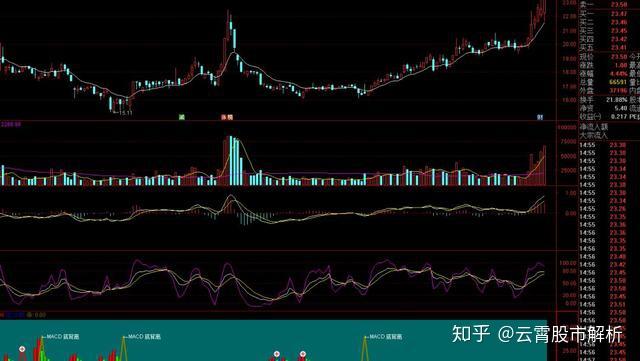 用BBI指标的人少之又少，成功率却极高，看完才懂什么叫大道至简 - 知乎