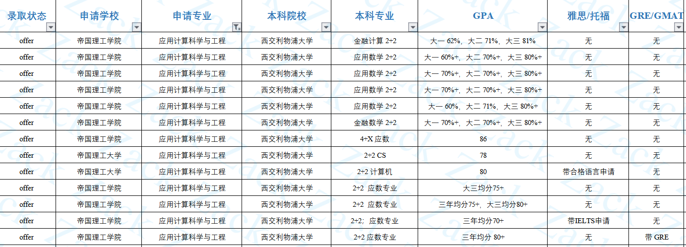 2021Fall帝国理工学院（IC）offer/rej汇总（多达400+条，22Fall申请必看） - 知乎