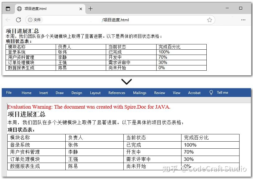 国产化Word处理控件Spire.Doc教程：Java实现HTML 转Word自动化 - 知乎