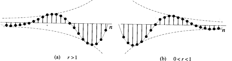 基本的连续时间和离散时间信号 - 知乎