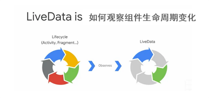 Jetpack 热门组件 Livedata 的生命周期是如何变化的？ 知乎