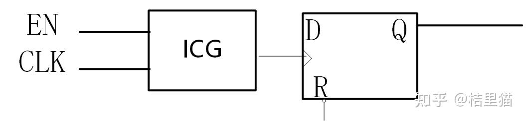芯片设计专题（二）——CRG（Clock中的ICG） - 知乎