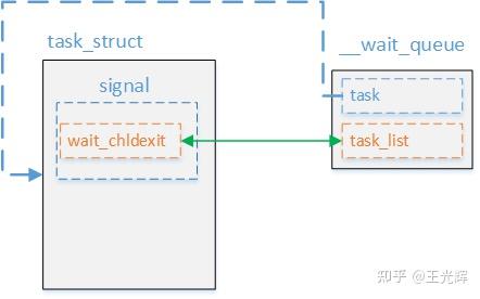 task_struct之exit_signal、exit_state以及exit_code(linux 2.6.11) - 知乎