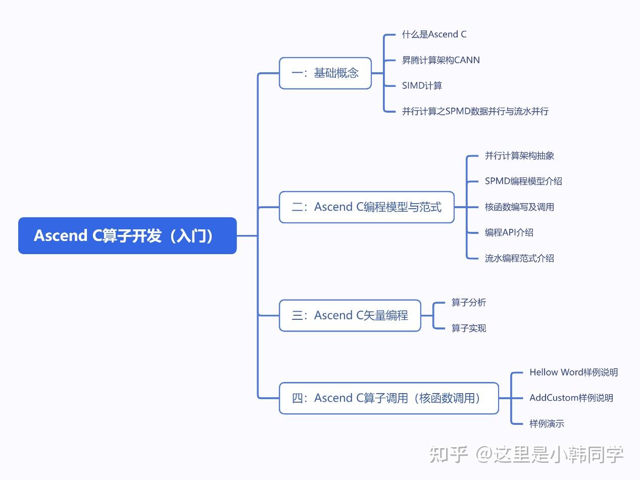 Ascend C算子开发（入门）笔记三：Ascend C矢量编程 - 知乎