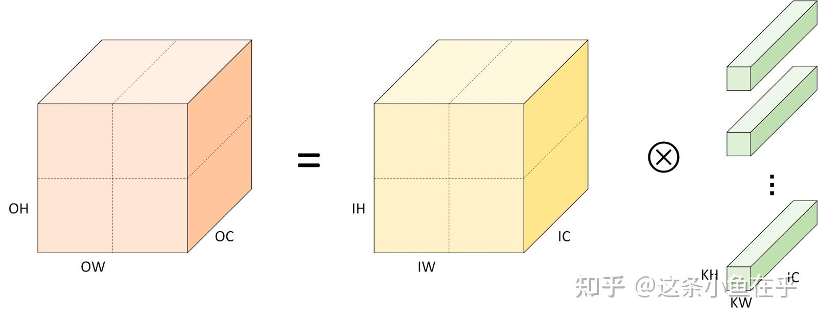 Im2Col算法介绍 - 知乎