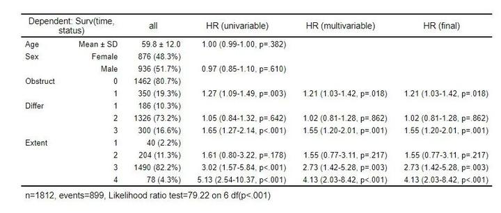 R语言：autoReg包，自动输出整洁的回归模型结果 - 知乎