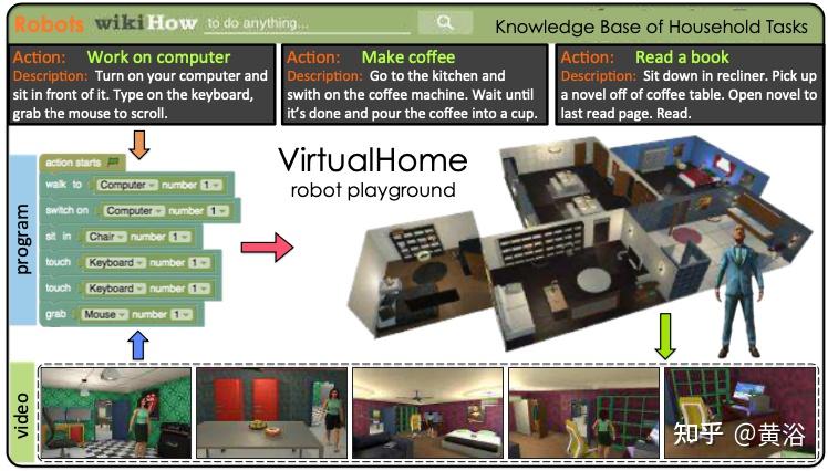 VirtualHome：通过程序模拟家庭活动 - 知乎