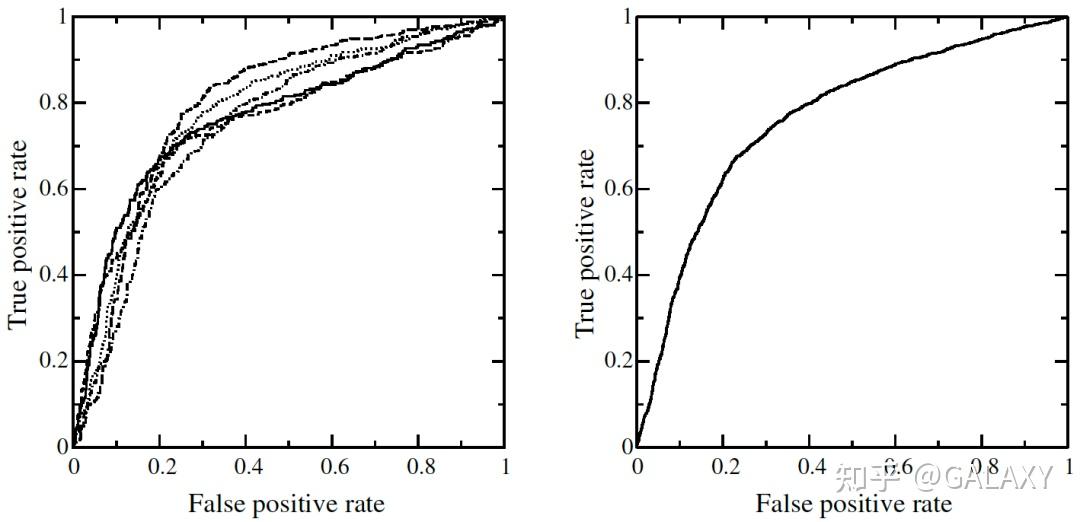小白也能看懂的 ROC 曲线详解！ - 知乎