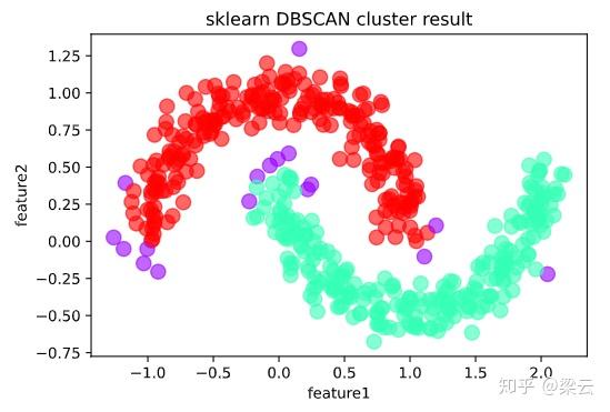 20分钟学会DBSCAN - 知乎