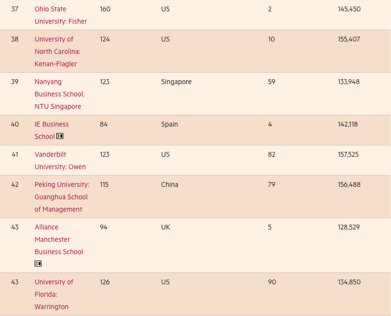世界工商管理硕士（MBA）哪家强？-- Top50最强院校一览 - 知乎