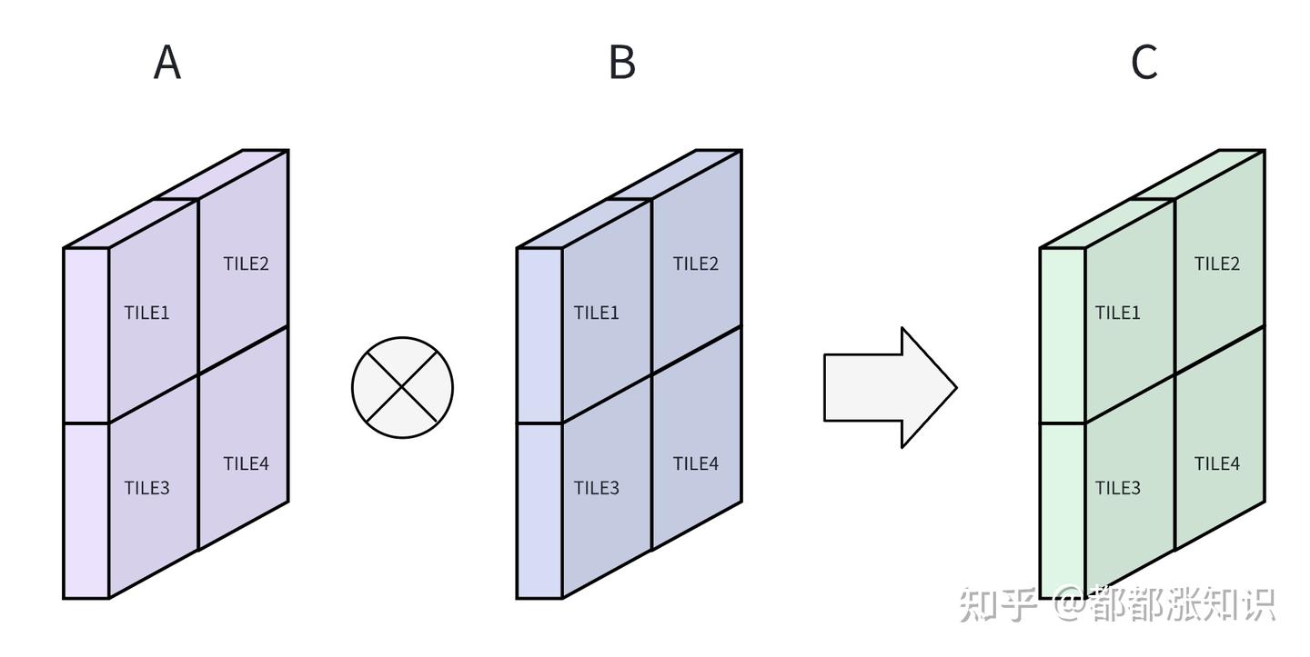 【LeetGPU-day3】Shared Memory 优化矩阵乘法和转置 - 知乎