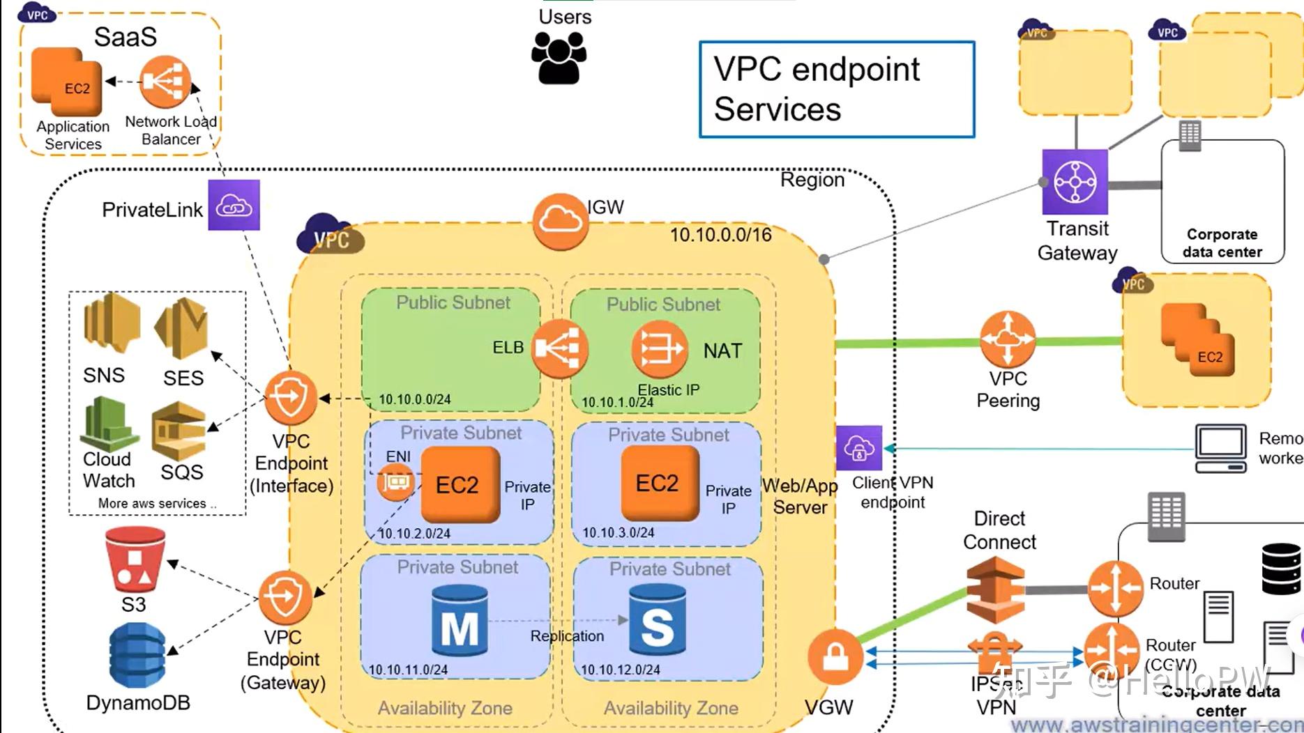 AWS VPC 相关架构介绍（结构很清晰，简单易懂） - 知乎