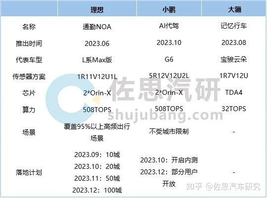#领航辅助驾驶（NOA） 研究：#城市NOA 势不可挡，未来如何落地？#L2+ @佐思汽研 - 知乎