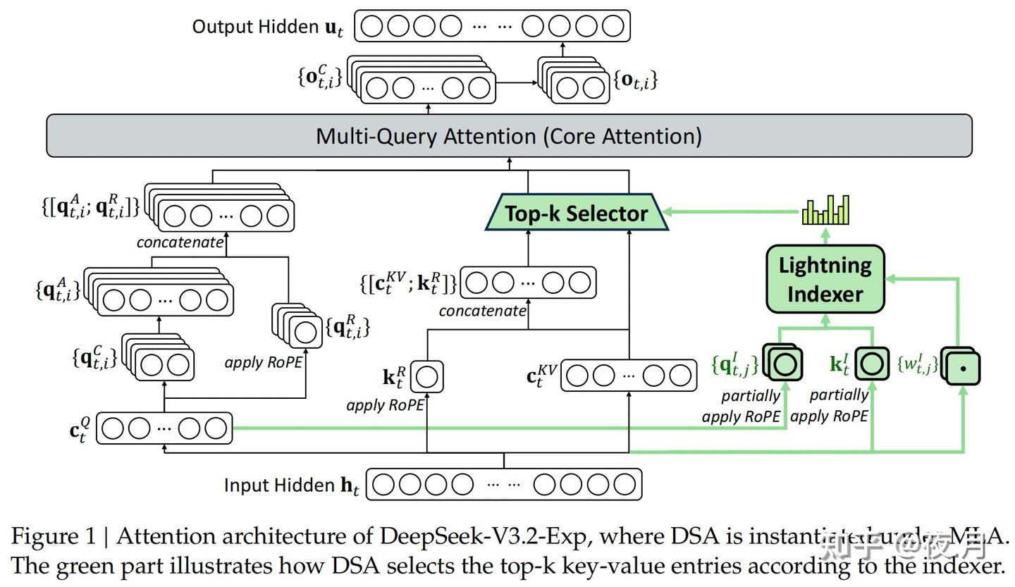 如何看待Native Sparse Attention？ - 知乎