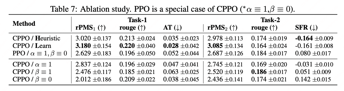 LLM RLHF 2024论文（五）CPPO - 知乎