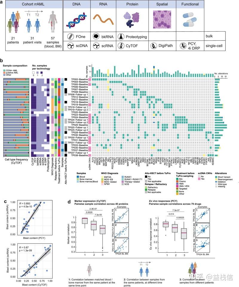 一图一文|从全军覆没到精准歼灭——单细胞技术如何改写白血病治疗？ - 知乎