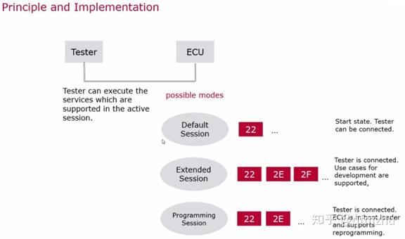 【图解CDD】利用CANdelaStudio编辑诊断描述CDD文件带你入门到精通 - 知乎