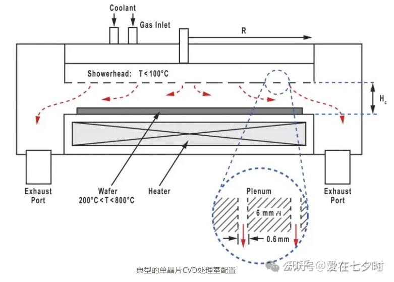 半导体“低压化学气相沉积（LPCVD）”工艺技术的详解； - 知乎