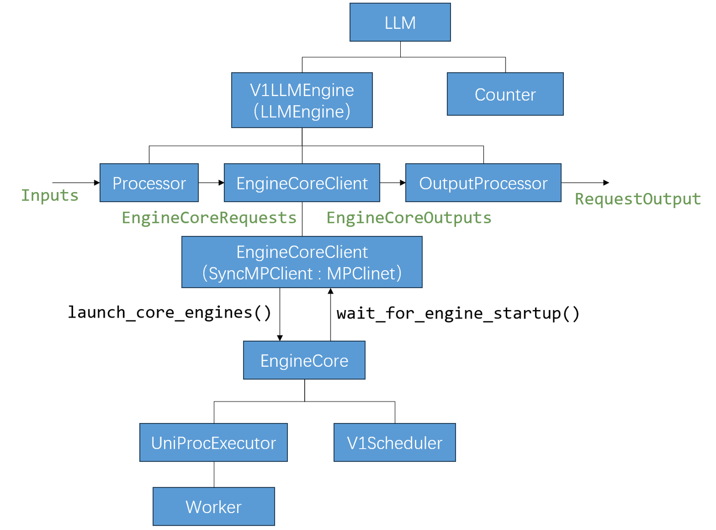 (二) vllm v1 推理过程（单机单卡） - 知乎