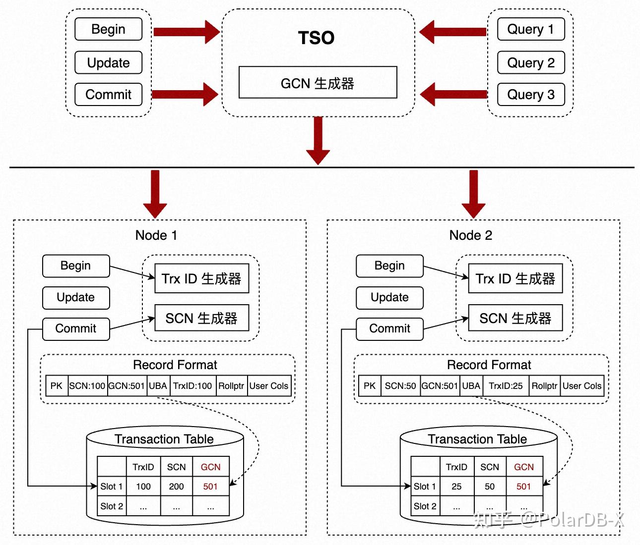 PolarDB-X 存储引擎核心技术 | Lizard分布式事务系统 - 知乎