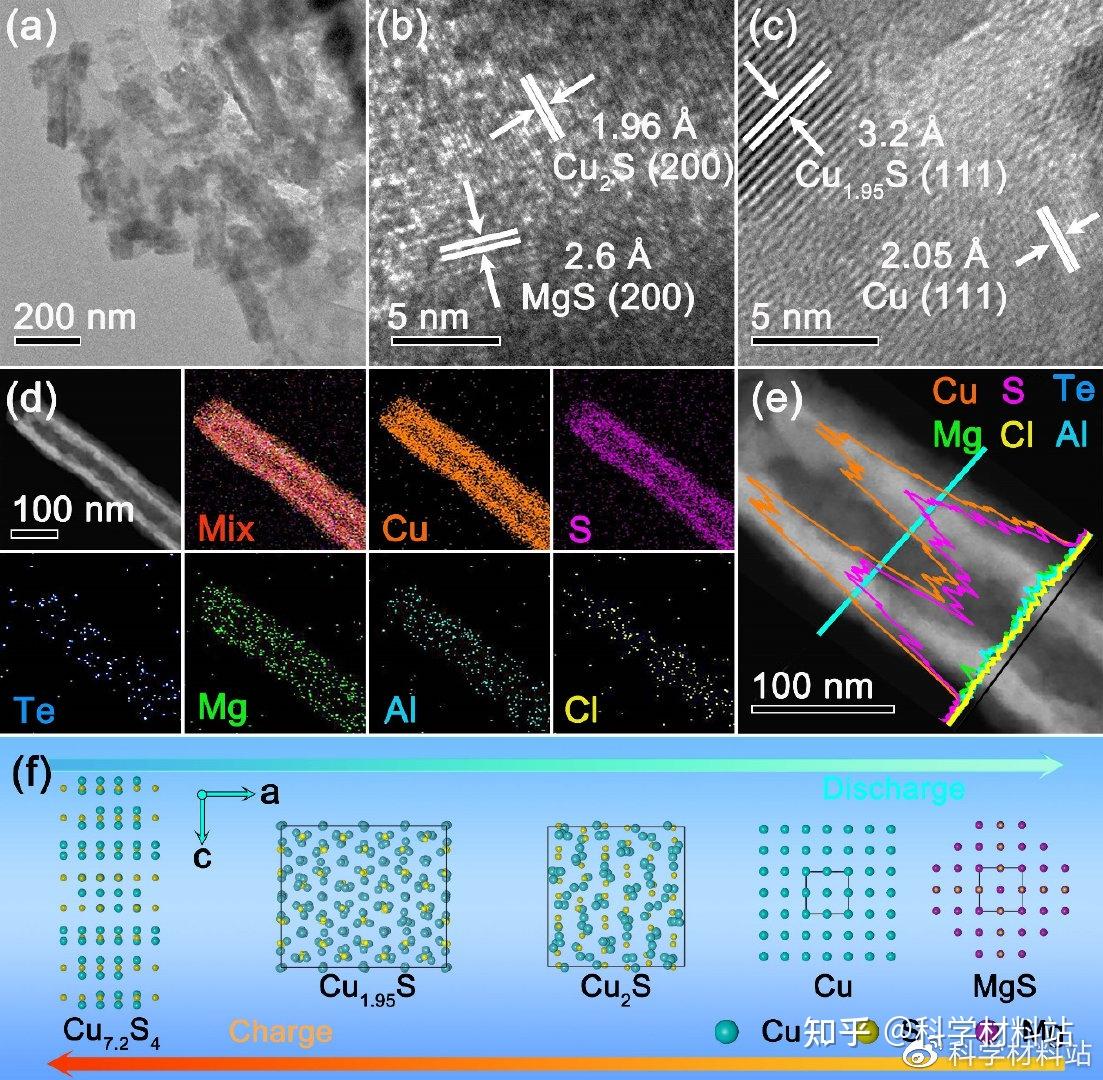 北理工曹传宝/朱有启CEJ：碲取代Cu7.2S4正极诱导晶格膨胀促进镁离子储存动力学 - 知乎