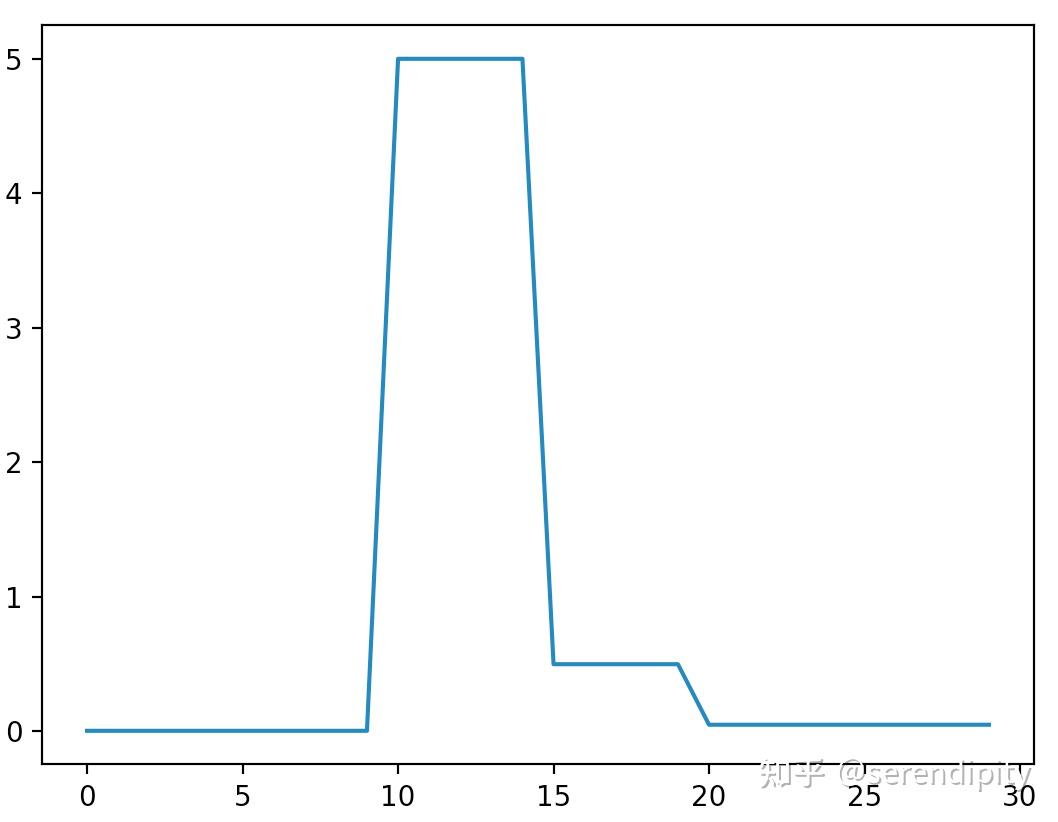 一文看懂学习率warmup及各主流框架实现差异 - 知乎
