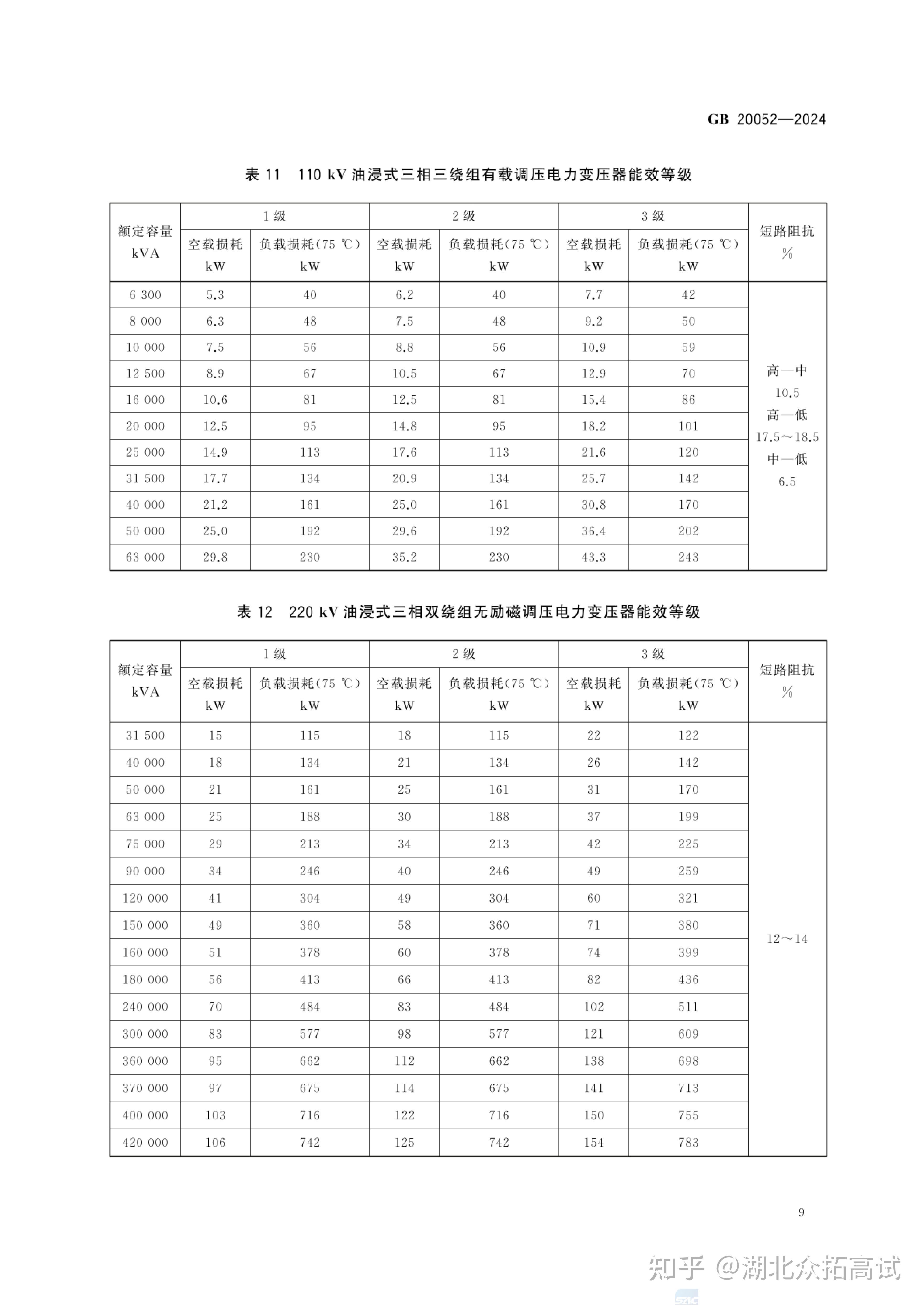 GB 20052-2024电力变压器能效限定值及能效等级 - 知乎