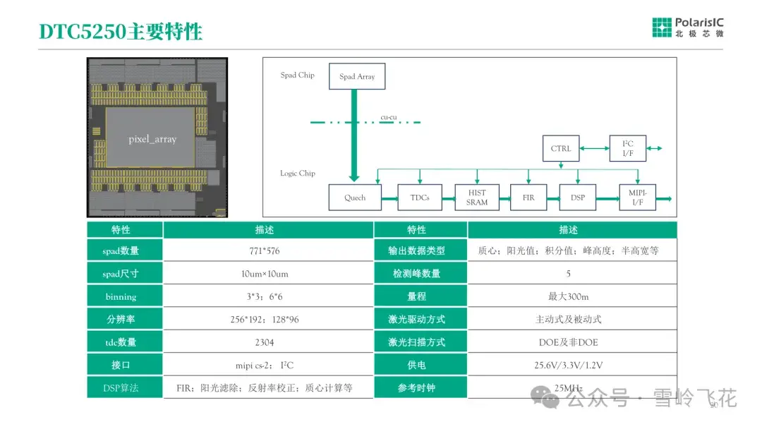 雪岭 · 四场SPAD-SoC技术分享会：核心观点提炼 - 知乎