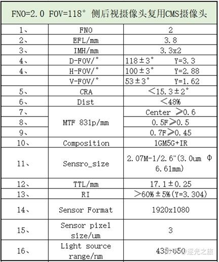 车载侧视摄像头与CMS（电子外后视镜）镜头复用-OD29 - 知乎