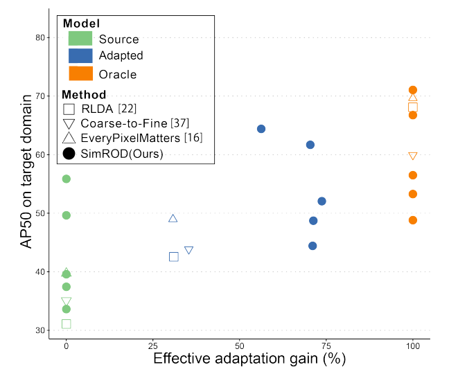 ICCV2021 Oral《SimROD》简单高效的数据增强！华为提出了一种简单的鲁棒目标检测自适应方法 - 知乎