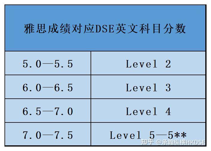 备考DSE，还要考雅思？雅思如何换算DSE英文分数？ - 知乎