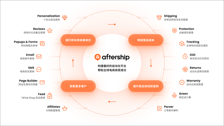 一文快速了解 AfterShip 都有哪些产品和业务 - 知乎