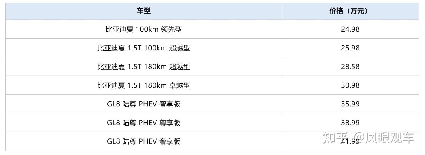 有了24.98万的比亚迪夏，GL8瞬间不香了！ - 知乎