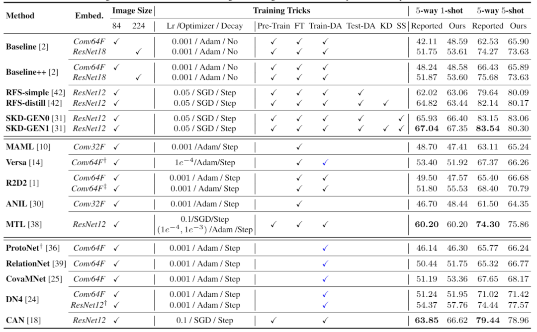 基于PyTorch，集合17种方法，南京大学等提出小样本算法库LibFewShot - 知乎