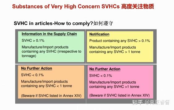 REACH SVHC 255项｜REACH高度关注物质(SVHC)清单增至255项 - 知乎