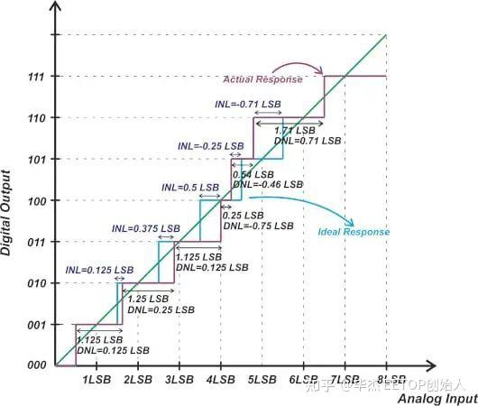 了解 ADC 积分非线性(INL)误差 - 知乎