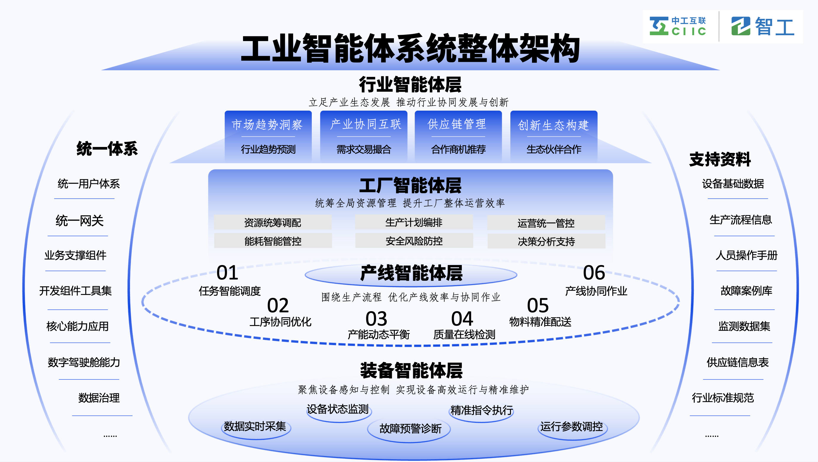 中工互联通用工业智能体平台智工·智界发布，首个工业大模型再推新 - 知乎