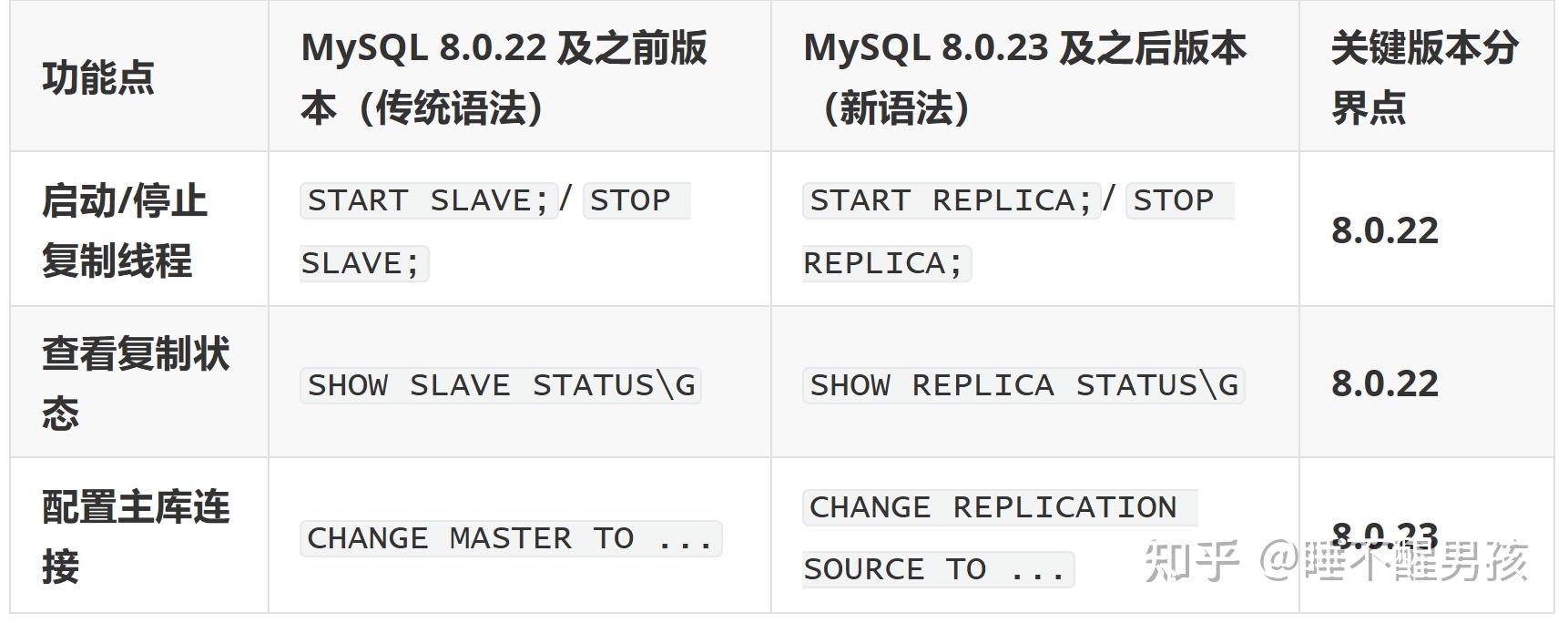 MySQL-8.0.31-主从复制 - 知乎