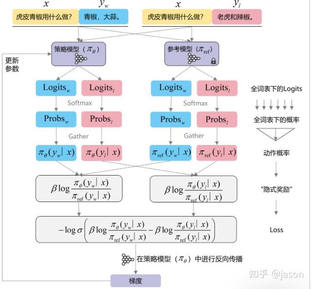 一文读懂 DPO（Direct Preference Optimization）：原理、流程与九种 Loss 解析（附 TRL 实现代码） - 知乎