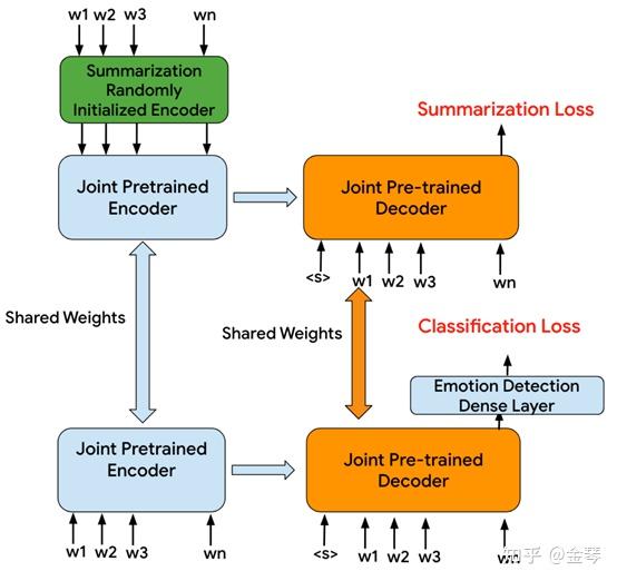 NeurIPS/EMNLP/ECCV 2022论文分享 - 知乎