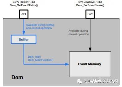 UDS(下)之DEM模块配置 - 知乎