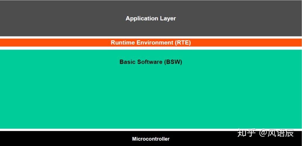 AUTOSAR分层架构深度解析 - 知乎