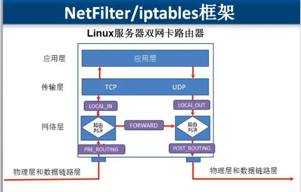 「技术干货」Linux内核Netfilter框架与实现 - 知乎