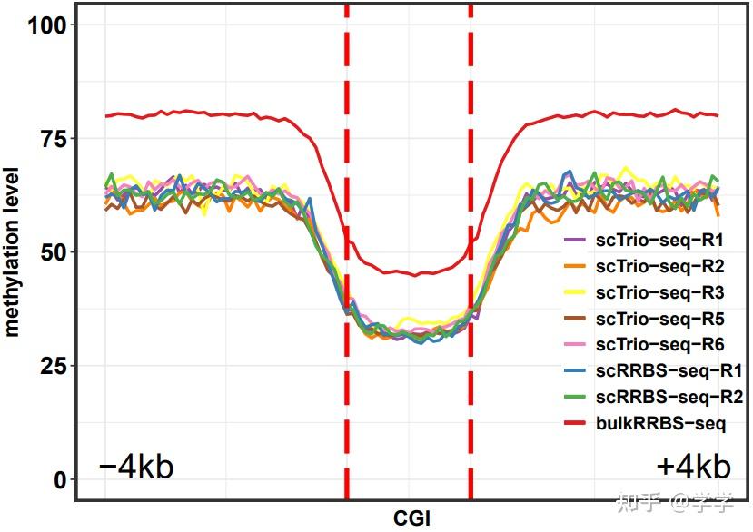 【分析】scRRBS-seq数据分析流程 - 知乎