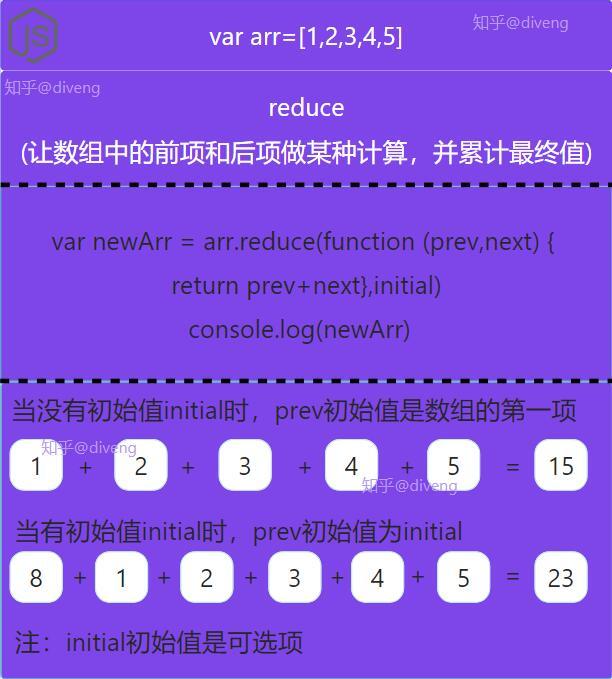 使用不同遍历方法对数组求和[javascript进阶] 知乎
